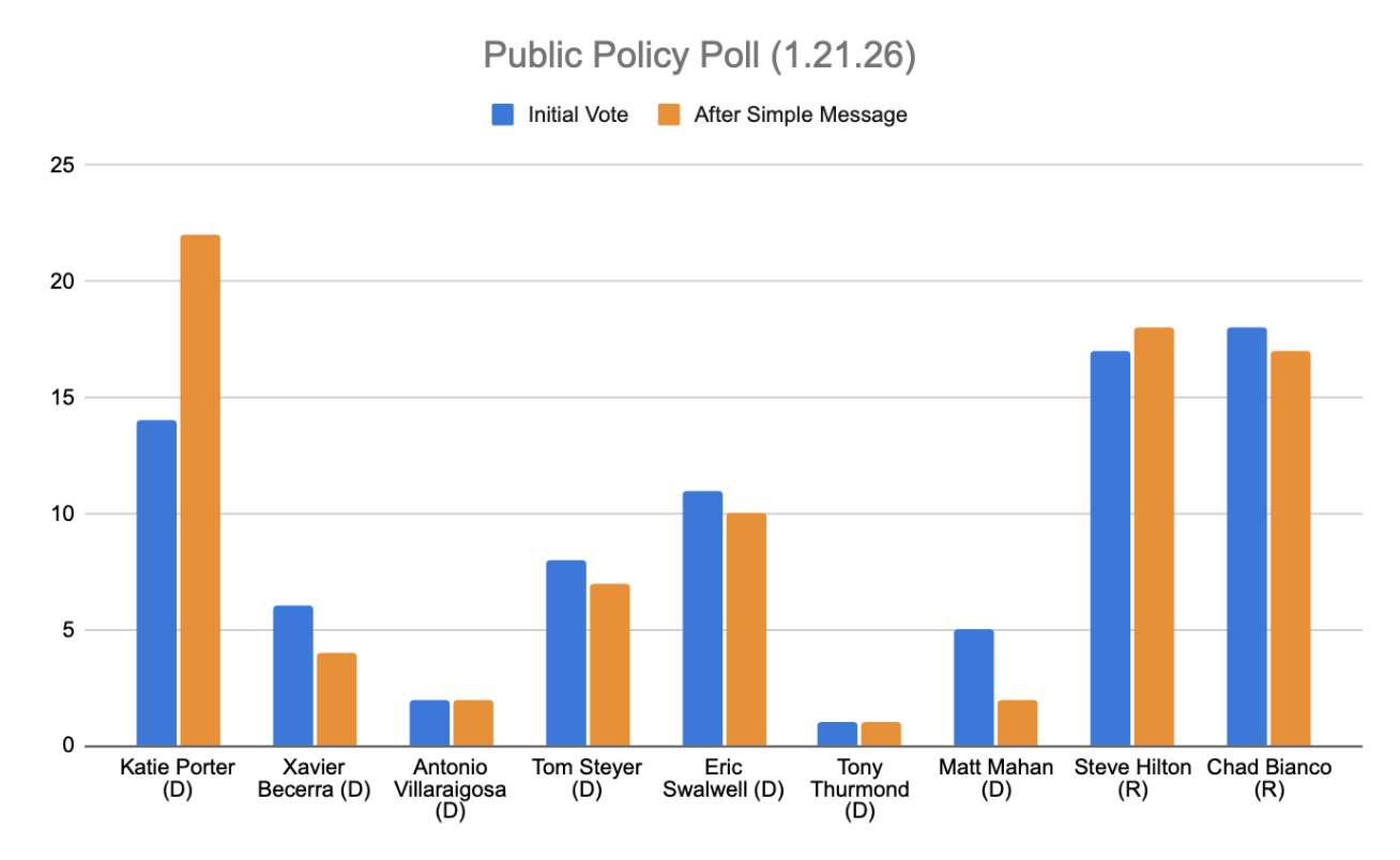 KATIE PORTER LEADS GOVERNOR’S RACE IN NEW POLL, SUPPORT GROWS WHEN ...